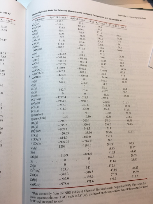 Solved 4.20 Use the data in Appendix 2 to calculate the | Chegg.com