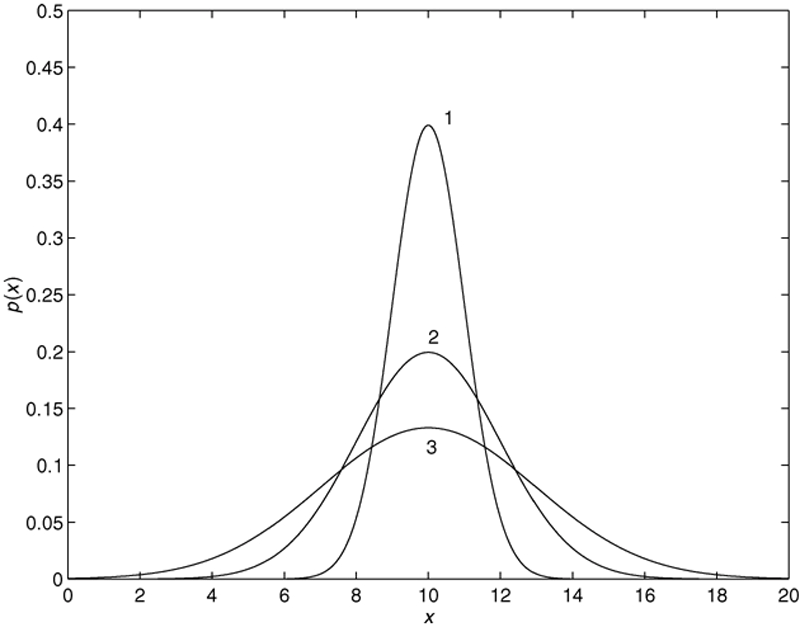 Solved Which Gaussian distribution curve below has the | Chegg.com