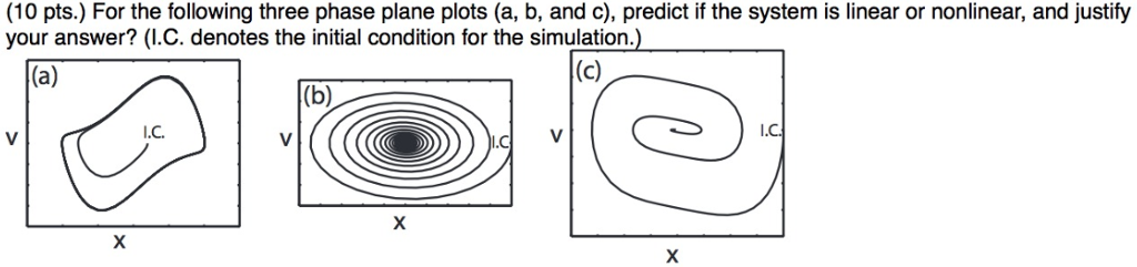 Solved For the following three phase plane plots (a,b, and | Chegg.com