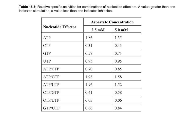 Solved Table 16.3: Relative specific activities for | Chegg.com