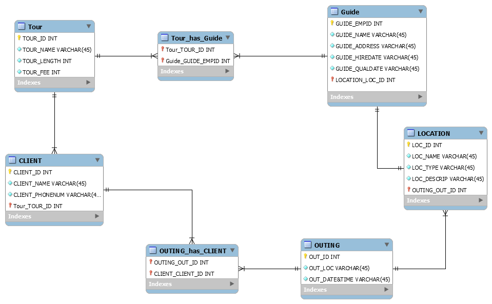 Solved Tour TOUR ID INT Tour has Guide v TOUR NAME | Chegg.com
