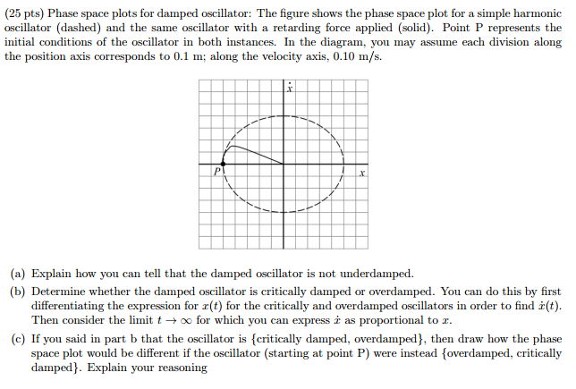 Solved Phase space plots for damped oscillator: The figure | Chegg.com Solved Phase space plots for damped oscillator: The figure | Chegg.com