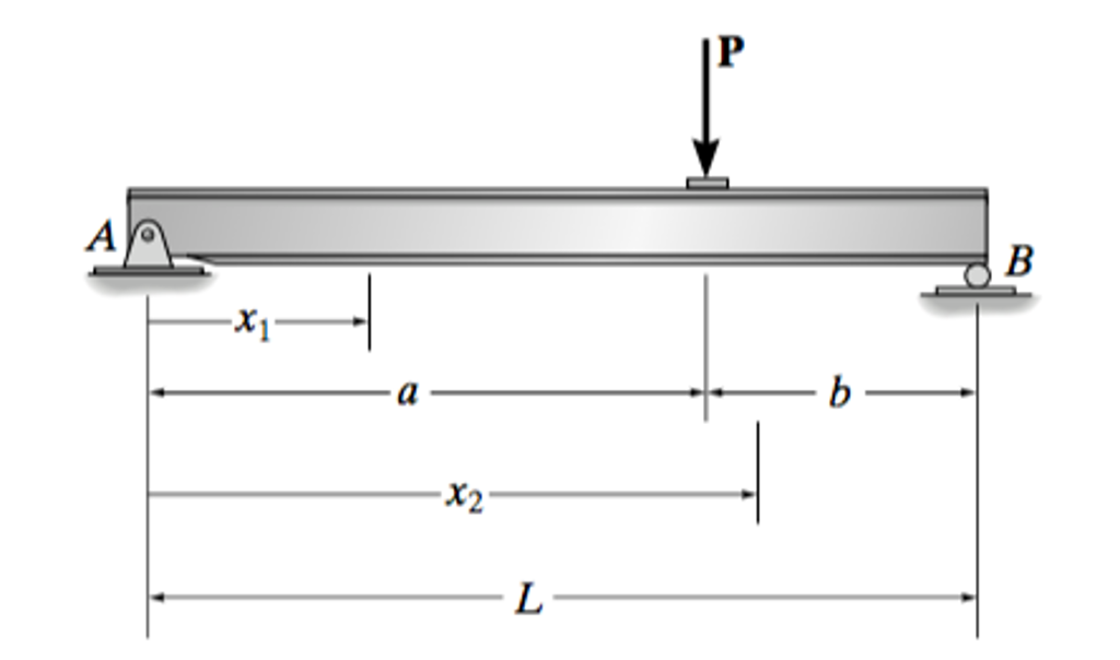 Solved Determine the equations of the elastic curve using | Chegg.com