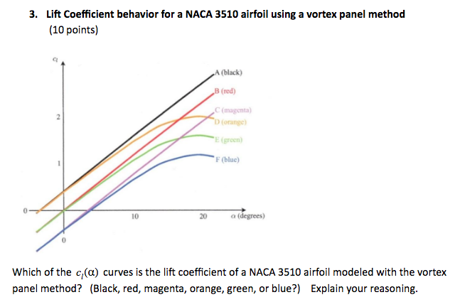 Solved 3. Lift Coefficient behavior for a NACA 3510 airfoil | Chegg.com