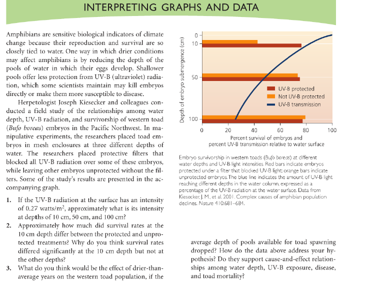 Solved INTERPRETING GRAPHS AND DATA Amphibians are sensitive | Chegg.com