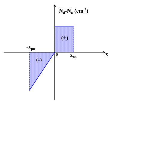 Solved 3 (1.5p). A diffused silicon p-n junction has a | Chegg.com