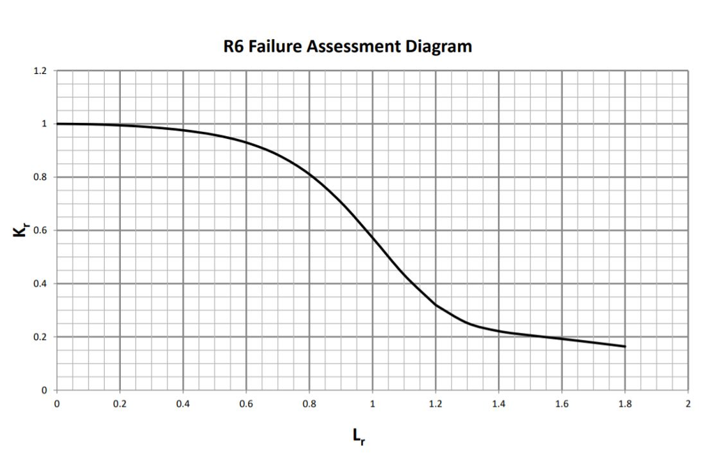 R6 Failure Assessment Diagram 1.2 1 0.8 2 0.6 0.4 0.2 | Chegg.com