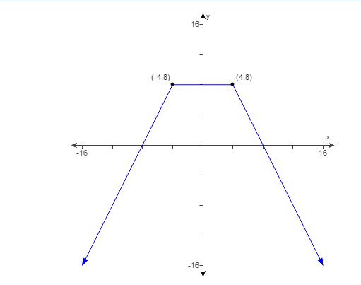 Solved Determine whether the graph below is that of a | Chegg.com