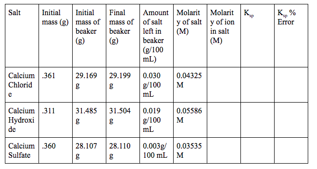 Solved Ksp% Error Salt | Initial | Initial | Final | Amount | Chegg.com