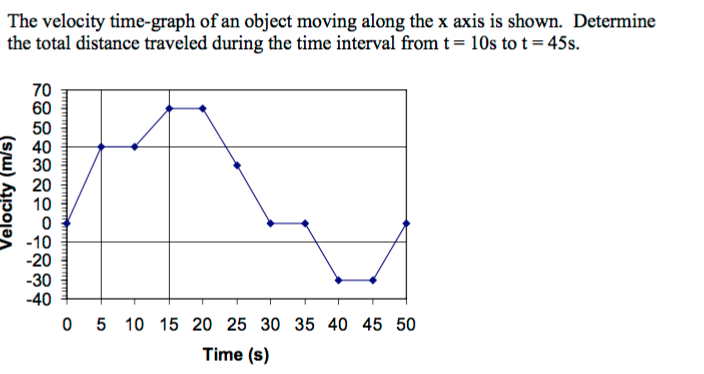 Solved The velocity time-graph of an object moving along the | Chegg.com