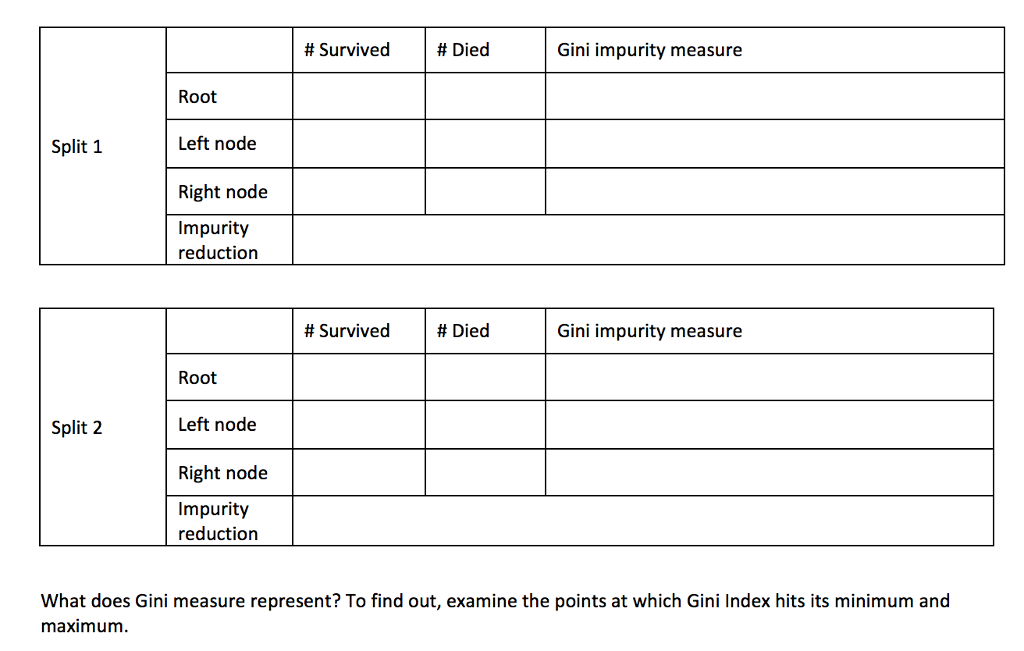 Solved Decision trees splitting rules: entropy or Gini. | Chegg.com Solved Decision trees splitting rules: entropy or Gini. | Chegg.com