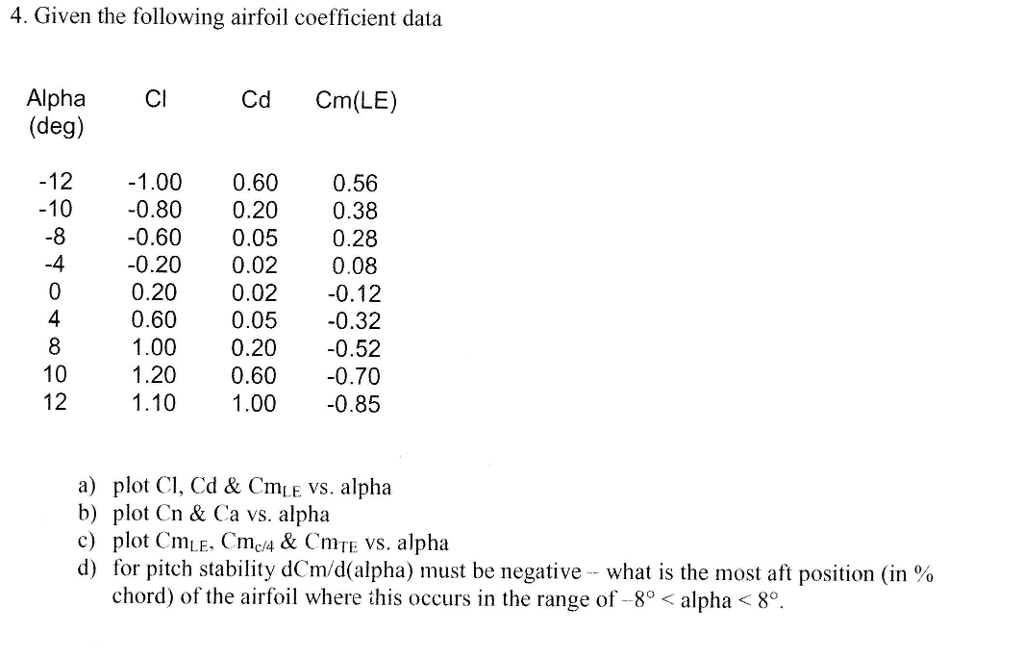 Given the following airfoil coefficient data: (a) | Chegg.com