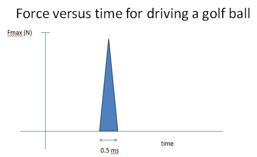 Solved Consider a golf club hitting a golf ball that results | Chegg.com