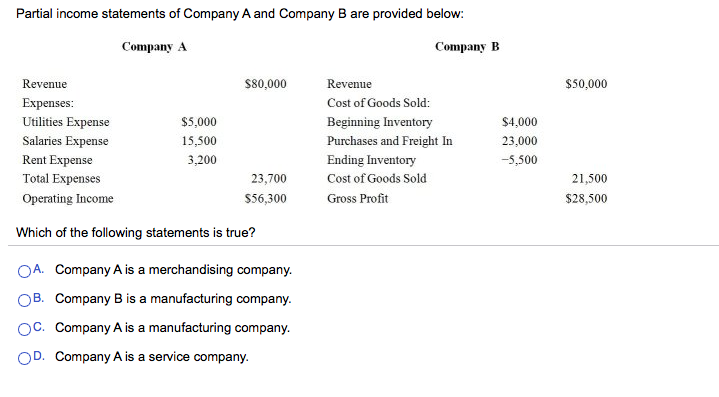Solved Partial income statements of Company A and Company B | Chegg.com