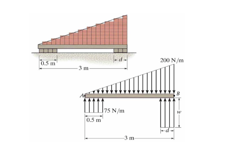 Solved The beam AB supports the stack of bricks (with shown | Chegg.com