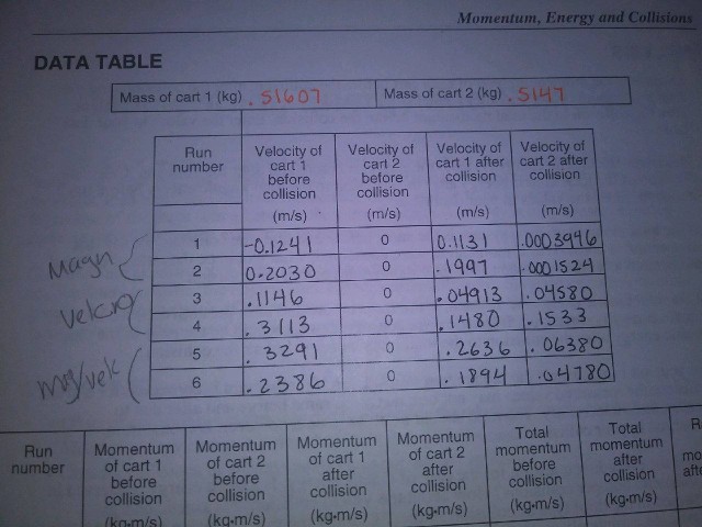Solved Momentum, Energy and Collisions DATA TABLE Mass of | Chegg.com