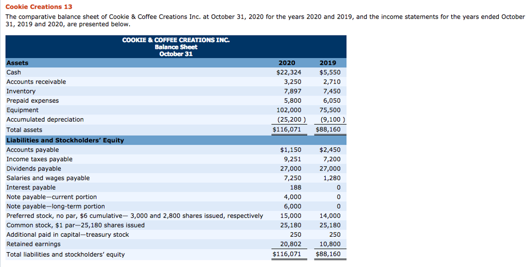 Solved Cookie Creations 13 The comparative balance sheet of | Chegg.com