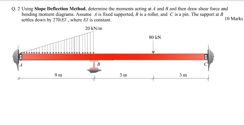 Solved Using Slope Deflection Method, determine the moments | Chegg.com