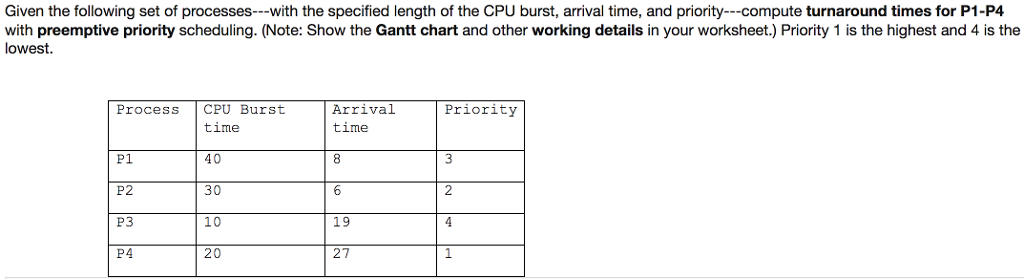 Solved Given the following set of processes with the | Chegg.com