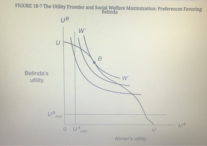 Solved FIGURE 18-7 The Utility Frontier and Social Welfare | Chegg.com