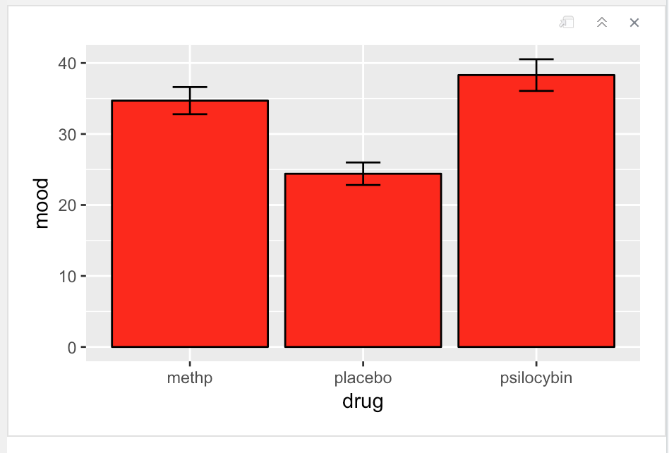 Standard Bar Graph