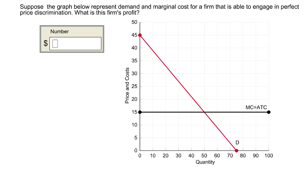 Solved Suppose the graph below represent demand and marginal | Chegg.com