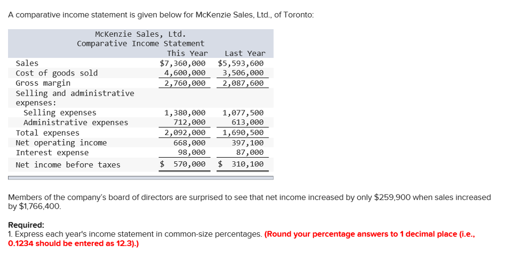 Solved A comparative income statement is given below for | Chegg.com