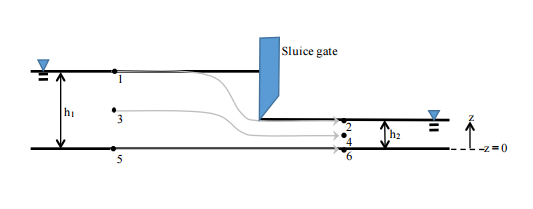 Solved Consider the streamlines in this open channel flow. | Chegg.com