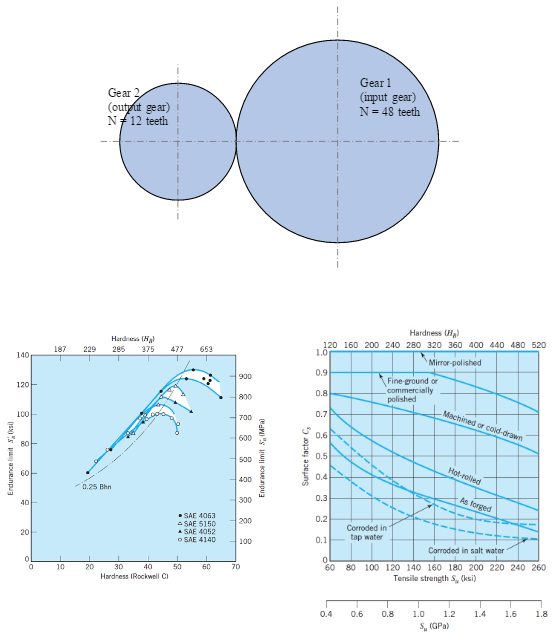 Figure below shows two of the gears of gearbox. Using | Chegg.com
