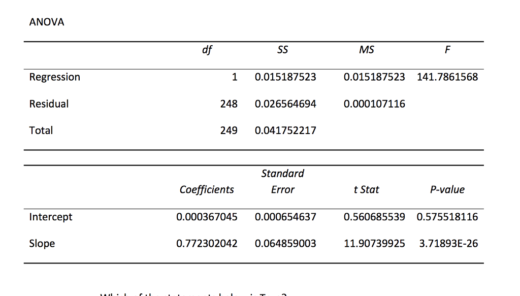 Solved The Following Is An Ols Regression Output The 