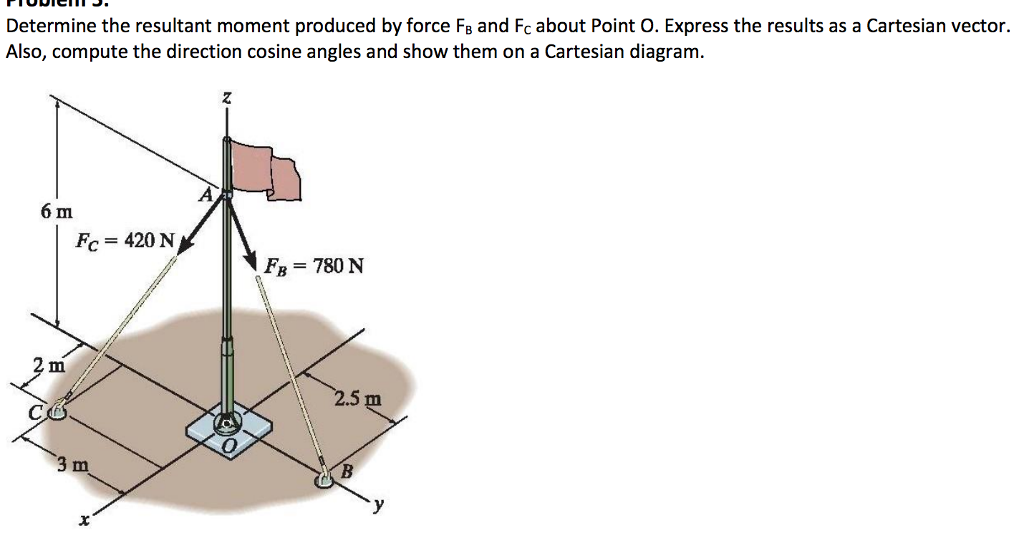 Solved Determine The Resultant Moment Produced By Force Fb