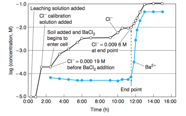 Solved A barium sulfate precipitation titration described at | Chegg.com