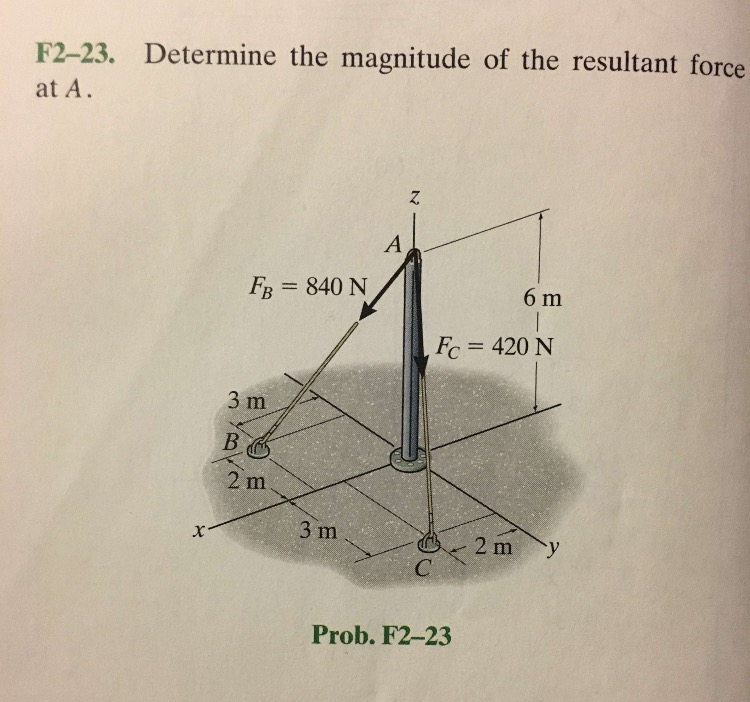 Solved Determine the magnitude of the resultant force at A. | Chegg.com