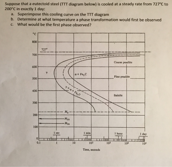 Solved Suppose that a eutectoid steel (TTT diagram below) is | Chegg.com