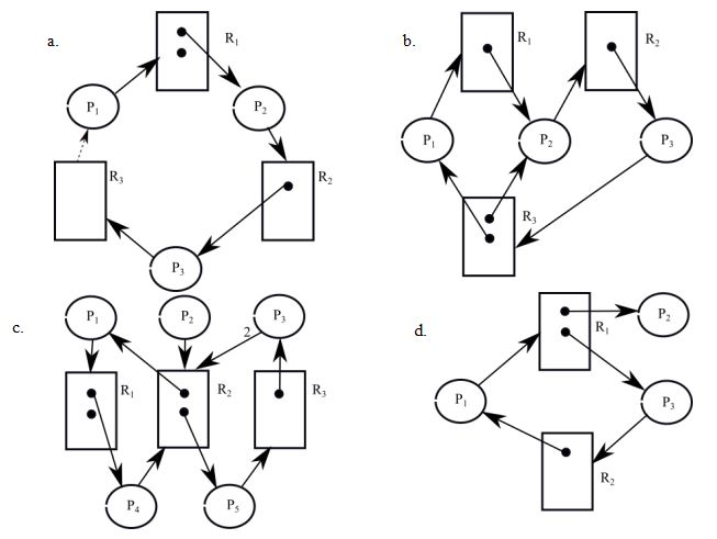 Solved Four resource graphs are shown, figure out by graph | Chegg.com