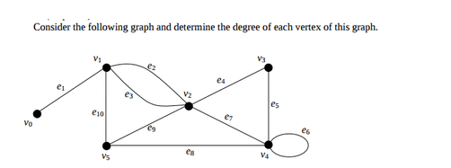 Solved Consider the following graph and determine the degree | Chegg.com