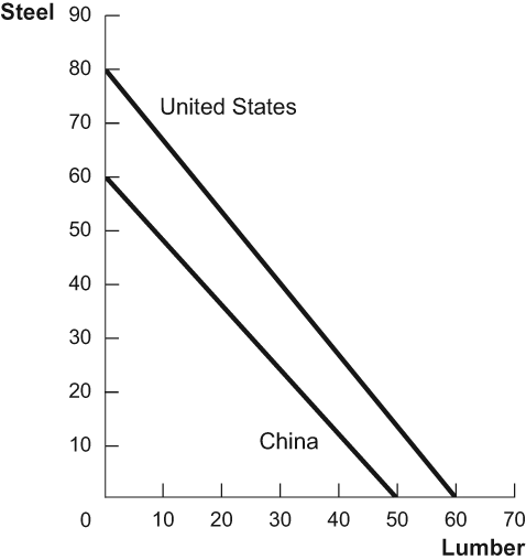 Solved In the PPF diagram, the United States has a | Chegg.com