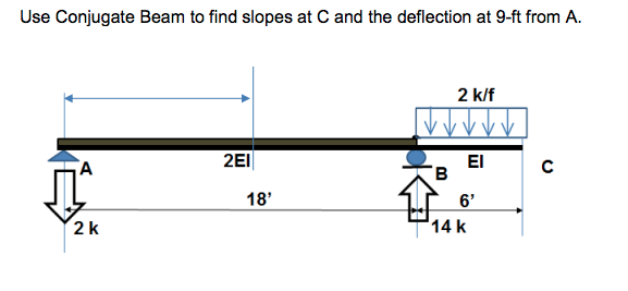 Solved Use Conjugate Beam to find slopes at C and the | Chegg.com