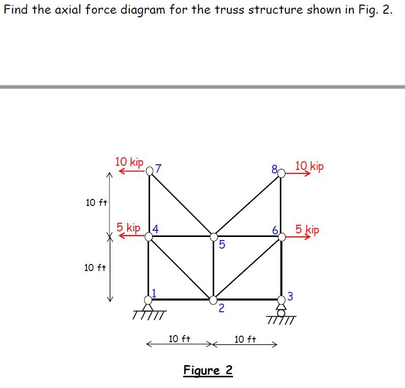 Solved Find the axial force diagram for the truss structure | Chegg.com