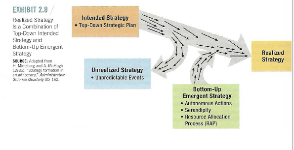 Solved Realized Strategy is a Combination of Top-Down | Chegg.com