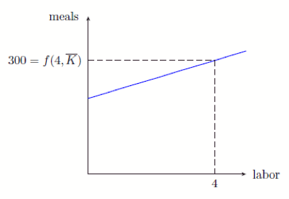 Solved 7. Consider the following production function when K | Chegg.com