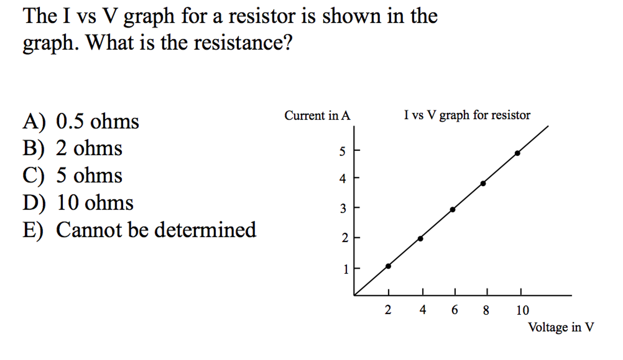 Solved The I Vs V Graph For A Resistor Is Shown In The Chegg
