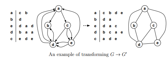 ALGORITHMS/ DIRECTED MULTIGRAPHS QUESTION: The | Chegg.com