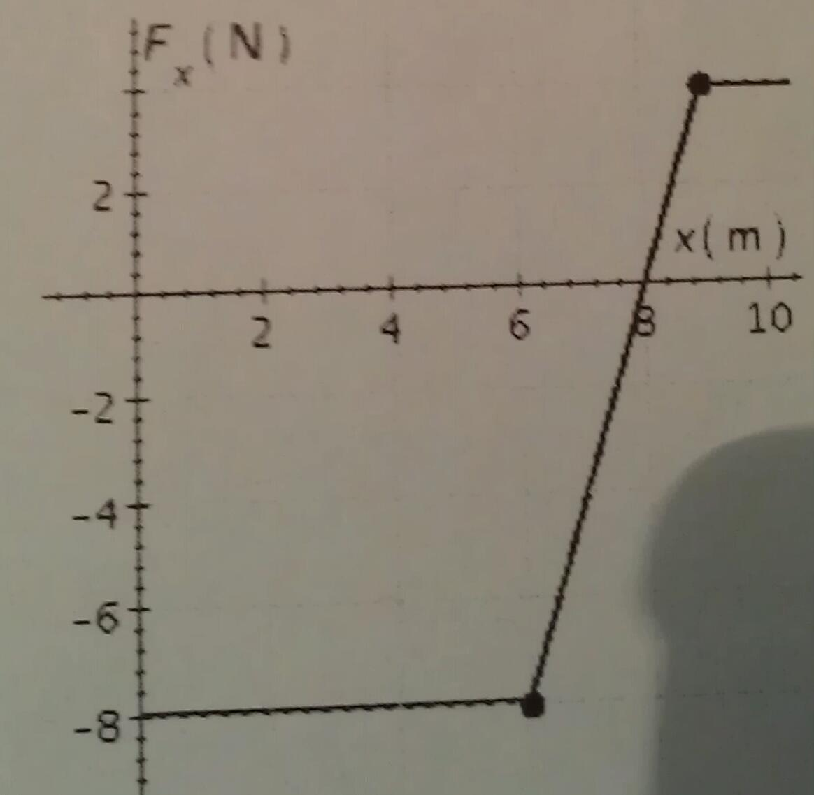 Solved a body moving along the x axis is acted upon by a | Chegg.com
