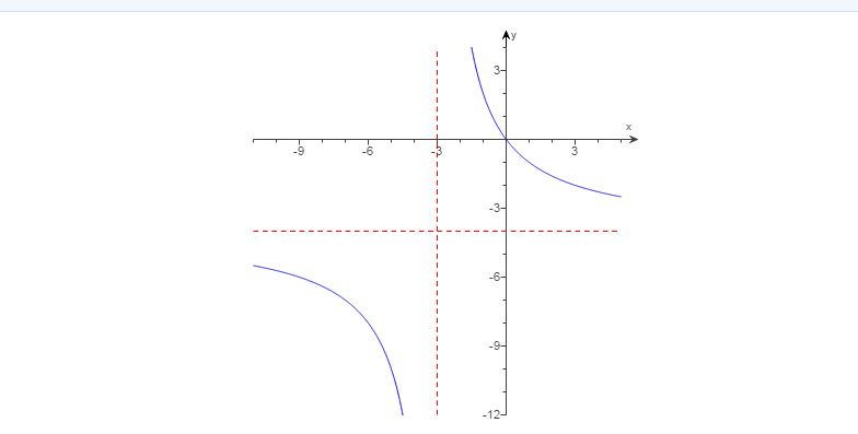 Solved Use the graph shown to find the following. ?(a) | Chegg.com