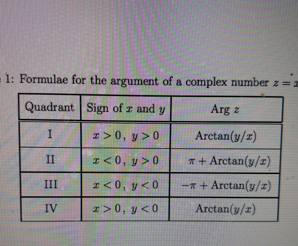 Solved trying to find the argument of this complex number, I | Chegg.com