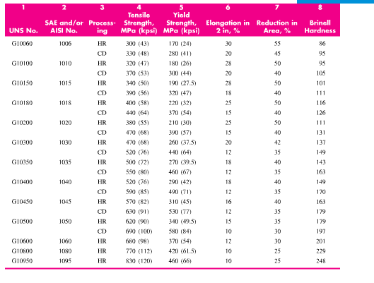 Solved Figure 4: 0.9 Fatigue strength fraction, f, 0.88 of | Chegg.com