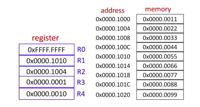 Solved address memory 0x0000.1000 0x0000.0011 | Chegg.com