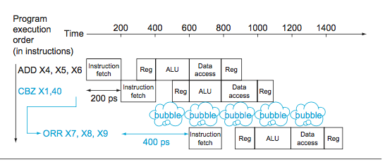 Consider a version of the pipeline from Section 4.5 | Chegg.com