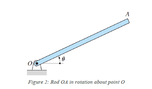 Solved The angular position of the rod OA in Fig. 2 varies | Chegg.com
